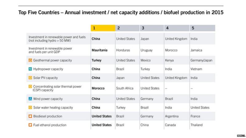 Renewable energy surges to record levels around the world - BBC News