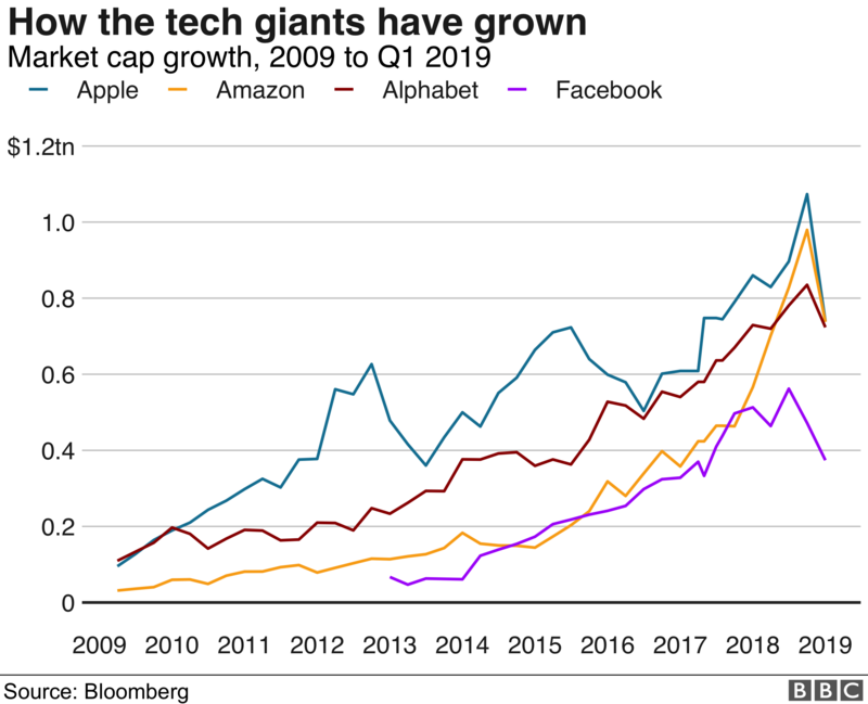 Technology giants' power to be probed in US - BBC News
