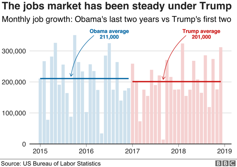 Trump tracker: How his first two years have gone - in eight graphics ...