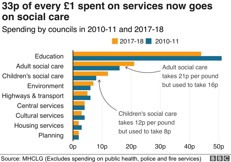 How cuts changed council spending, in seven charts - BBC News
