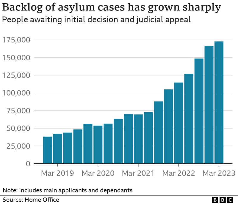 Asylum backlog rises to new high, figures show - BBC News