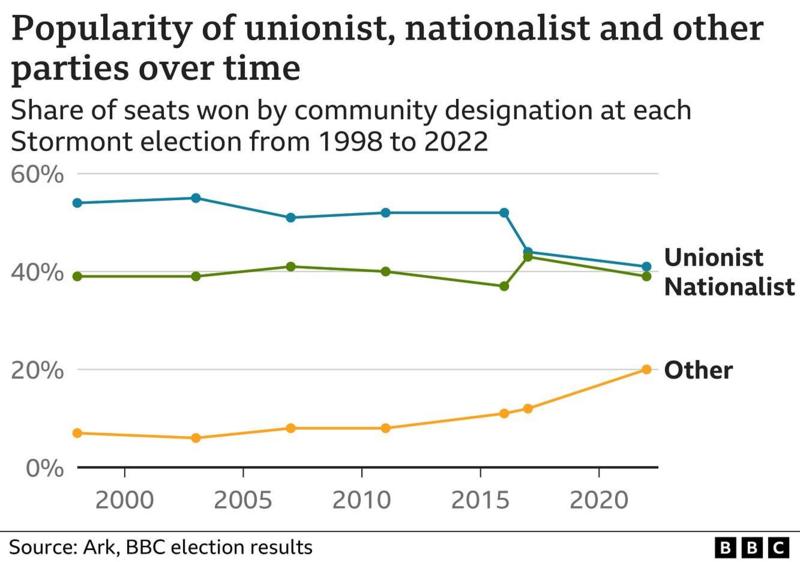 NI election results 2022: The assembly poll in maps and charts - BBC News