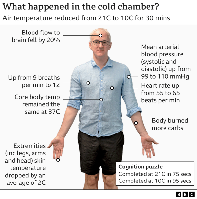 Cold weather: What does an unheated room do to your body? - BBC News