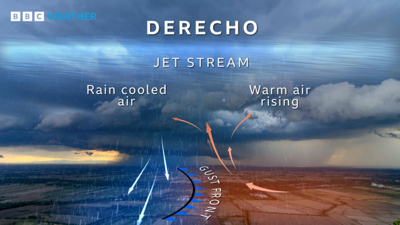 What is a derecho? - BBC Weather