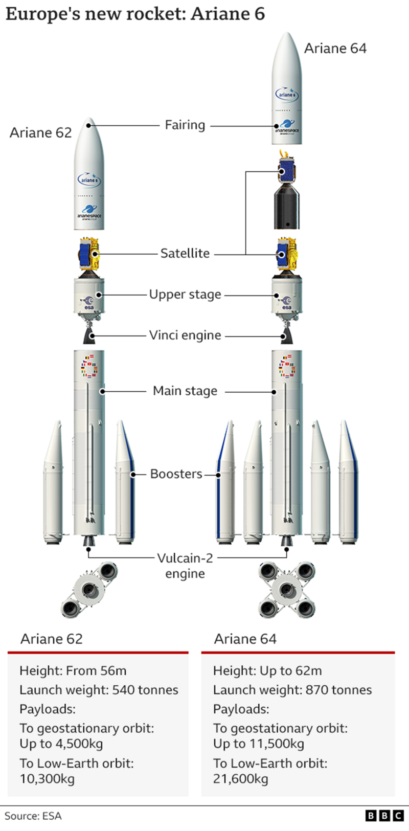Ariane-6 first launch: Europe's rocket blasts off for first time - BBC News