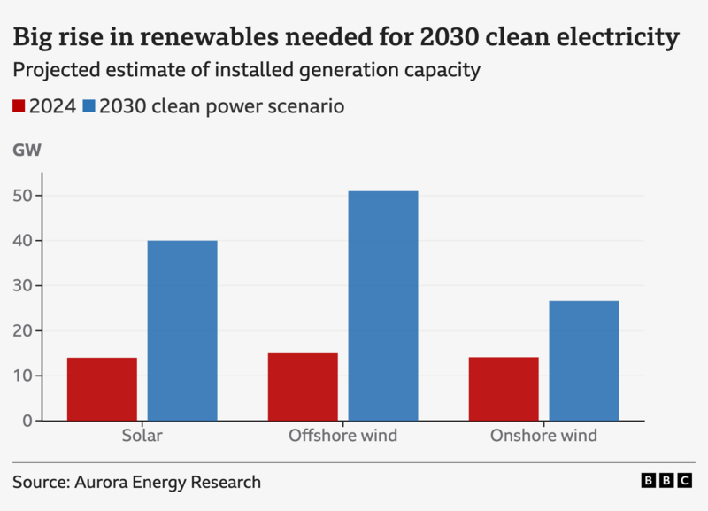 Is Labour's energy plan realistic and how would it affect bills? - BBC News