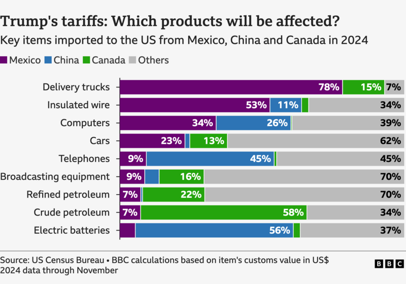 Trump's tariffs risk economic turmoil - and voter backlash - BBC News