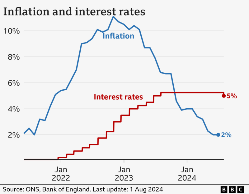 Interest rates cut 'important moment', says Bank of England boss - BBC News