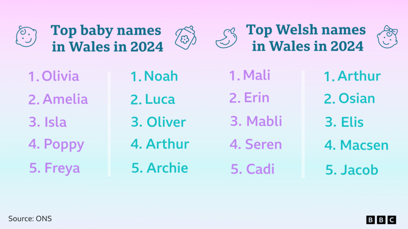 Mali and Arthur named top Welsh baby names of 2024 - ONS - BBC News