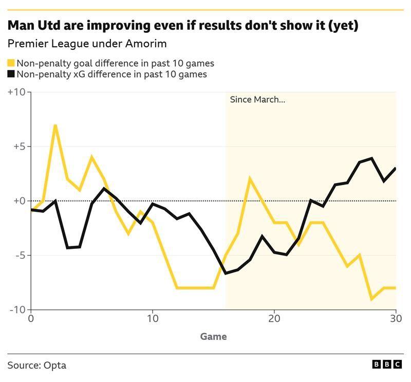 Man Utd news: Tactical analysis of creating and goalscoring - BBC Sport