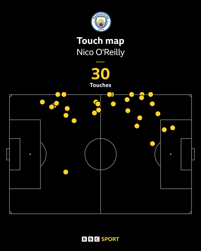 Man City's Nico O'Reilly: Who is he? What position does he play? - BBC ...