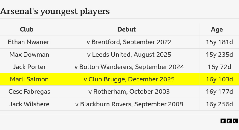 Arsenal news: Arsenal's youngest players after Marli Salmon debut - BBC ...