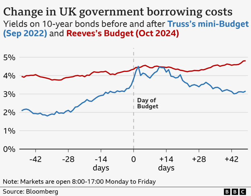 Pound falls and bond yields rise but UK rules out emergency action ...