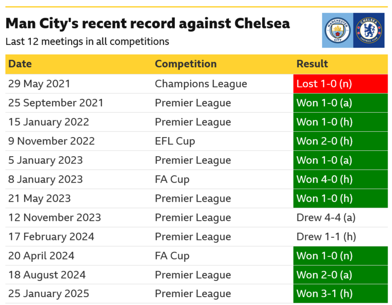 Man City vs Chelsea: Key stats and talking points - BBC Sport