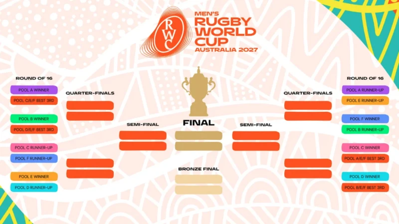 2027 Rugby World Cup Draw in Full, Pool Groups Confirmed, Format ...