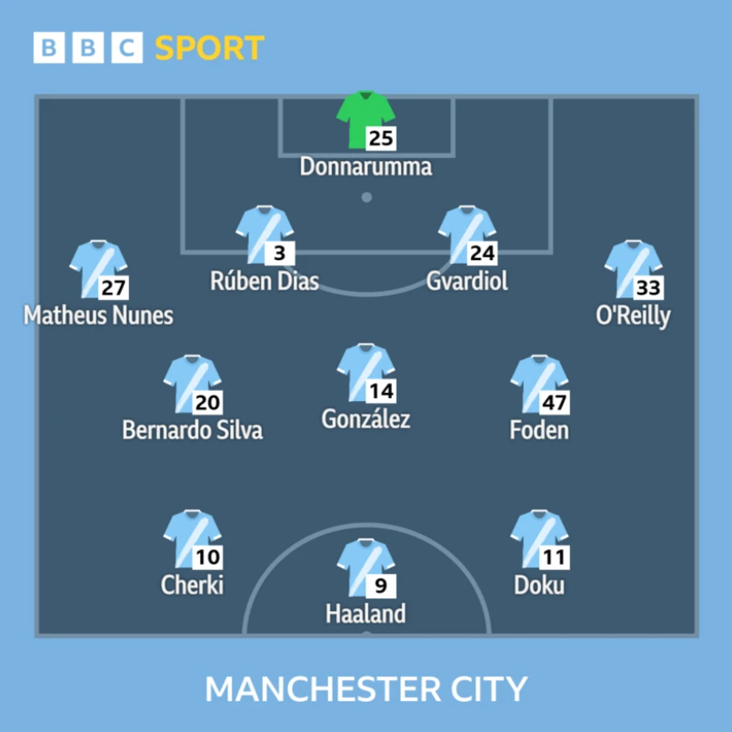 Real Madrid vs Man City: Confirmed team news - BBC Sport