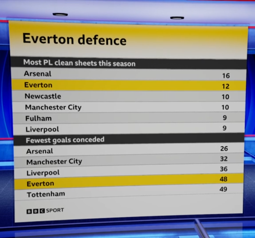 Everton: Toffees defence highlighted on Match of the Day - BBC Sport