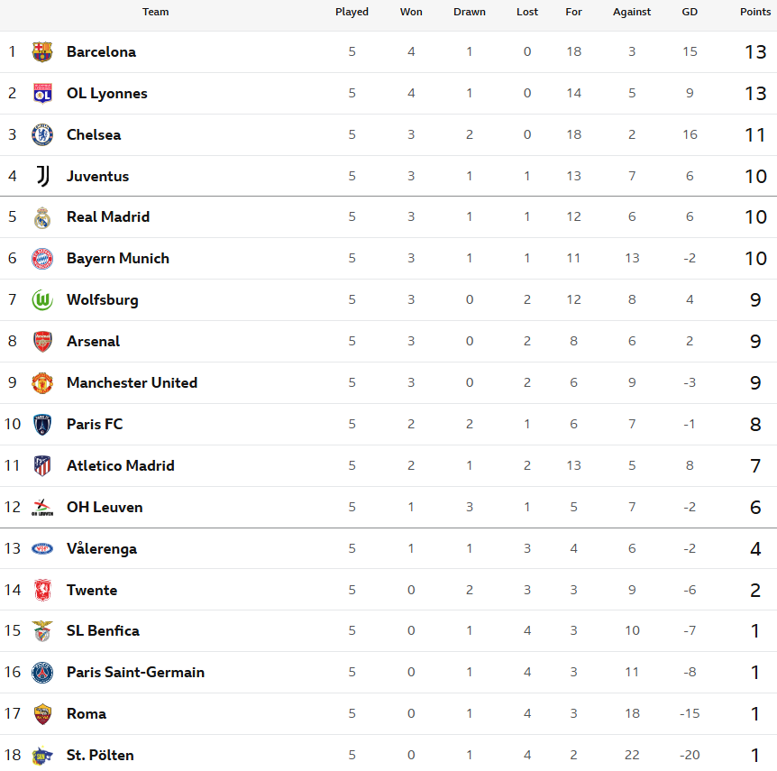 Women's Champions League: What do English sides need to seal top-four ...