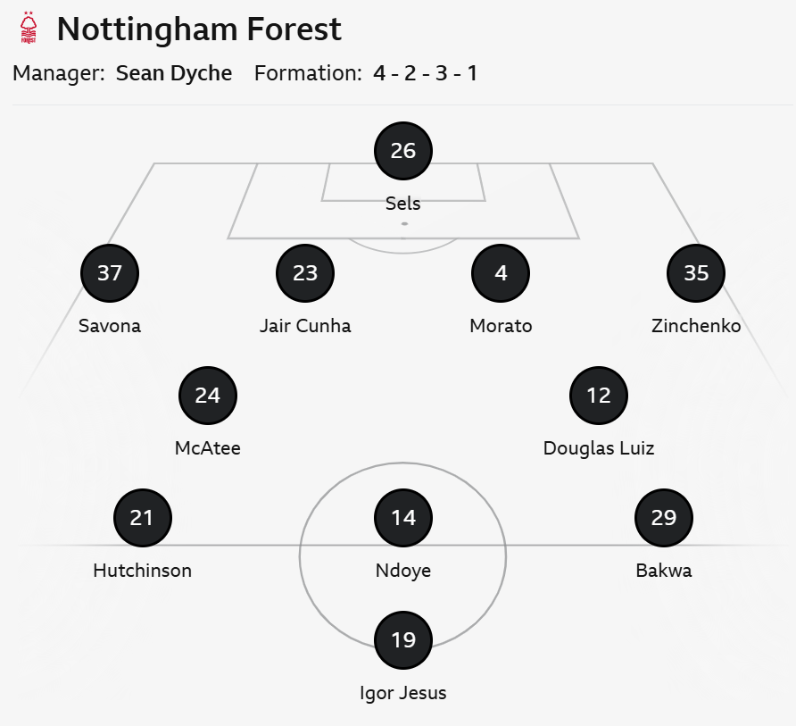Wrexham vs Nottingham Forest: Confirmed team news - BBC Sport