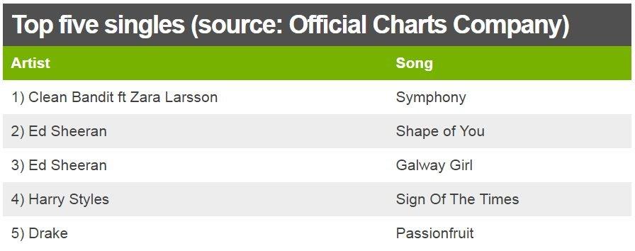 Steps fail to oust Ed Sheeran from number one - but Clean Bandit ...