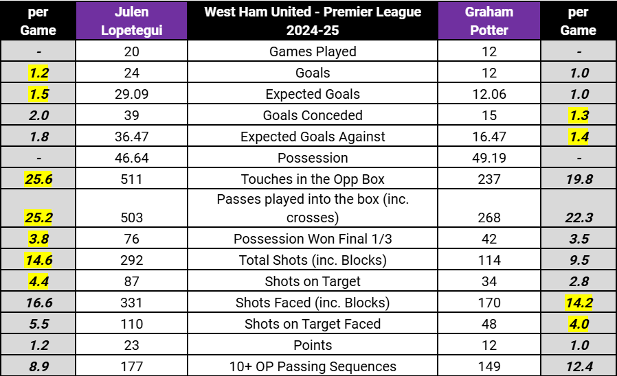 West Ham news: Potter or Lopetegui - stats point to changed style - BBC ...