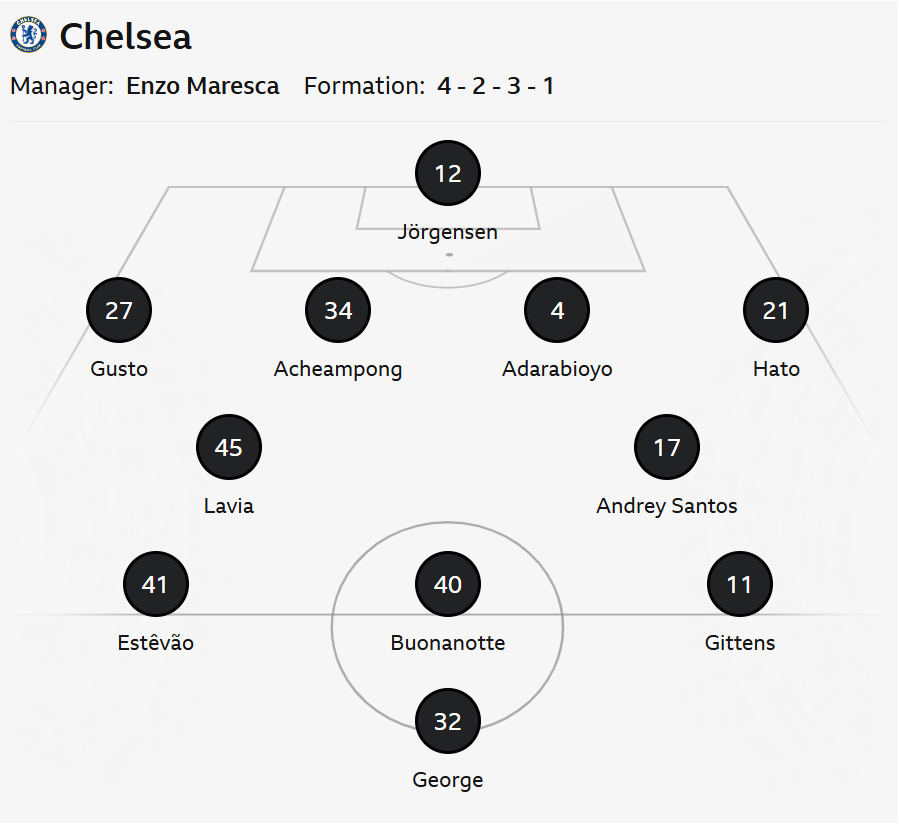 Wolves vs Chelsea: Confirmed team news - BBC Sport