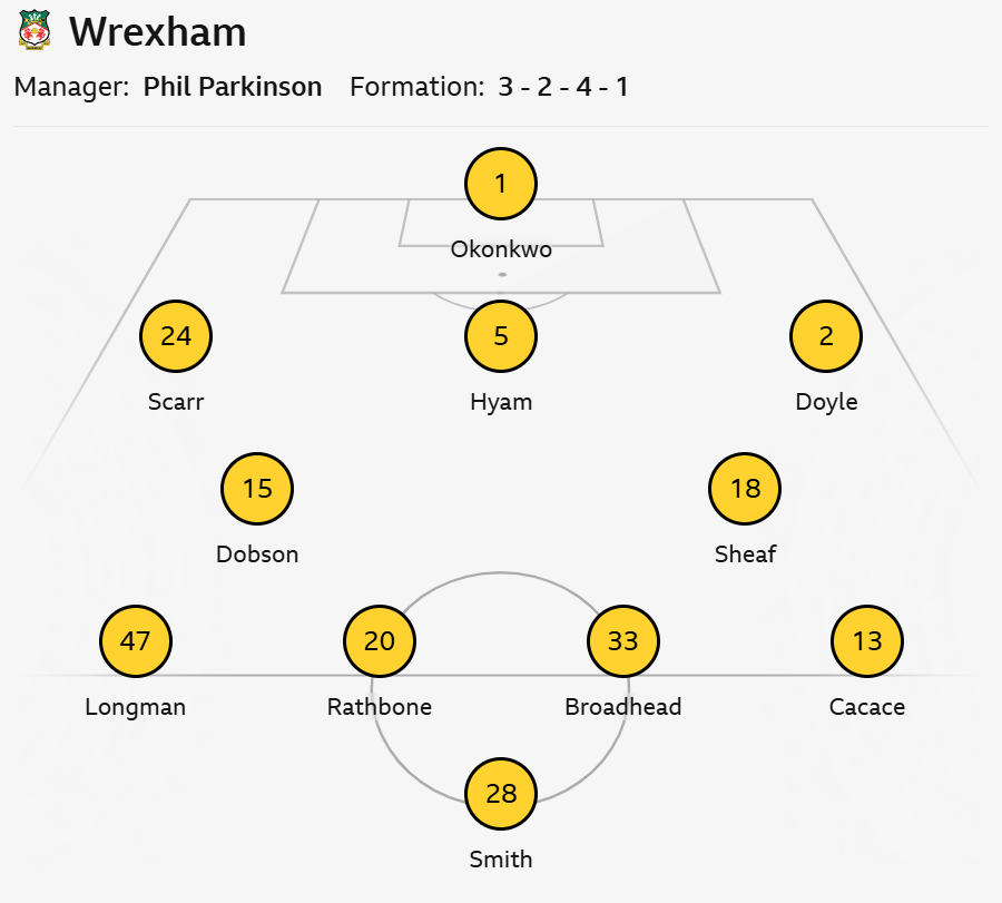 Wrexham vs Nottingham Forest: Confirmed team news - BBC Sport