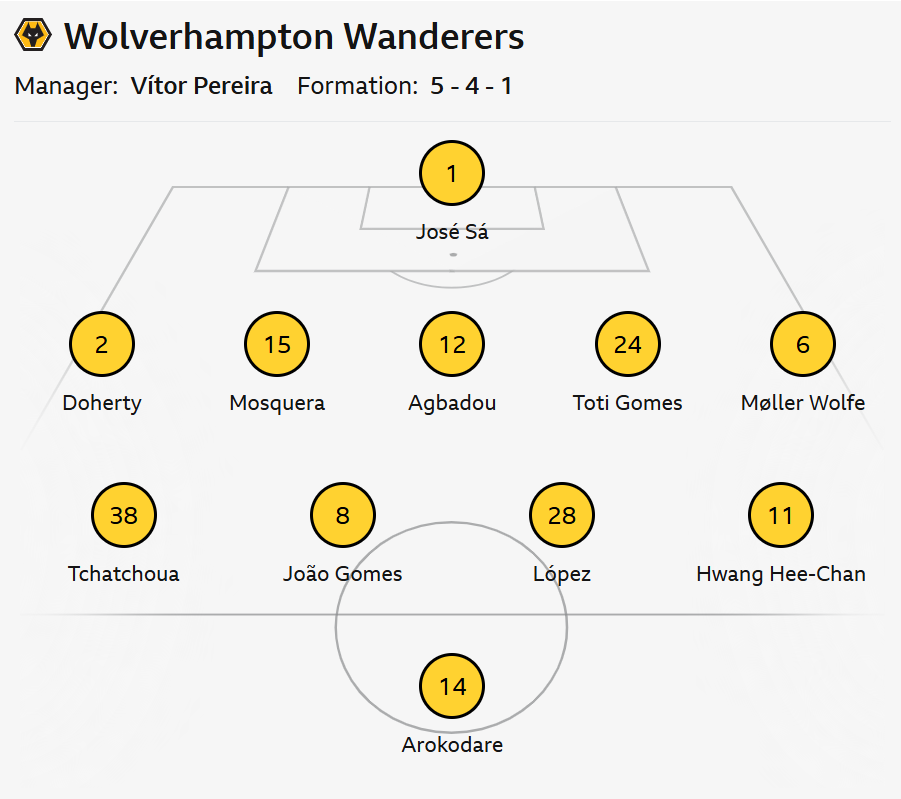 Wolves vs Chelsea: Confirmed team news - BBC Sport
