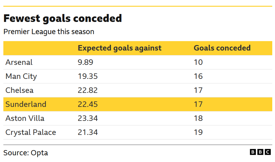 Sunderland vs Leeds: Key stats and talking points - BBC Sport