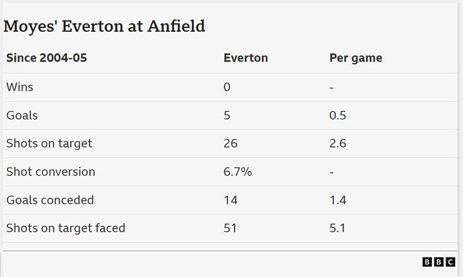 Liverpool v Everton: Key stats and talking points - BBC Sport