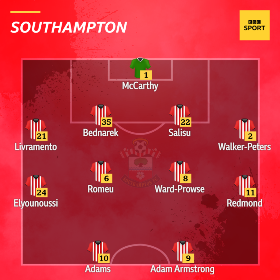 Southampton v Wolves: Confirmed team news - BBC Sport