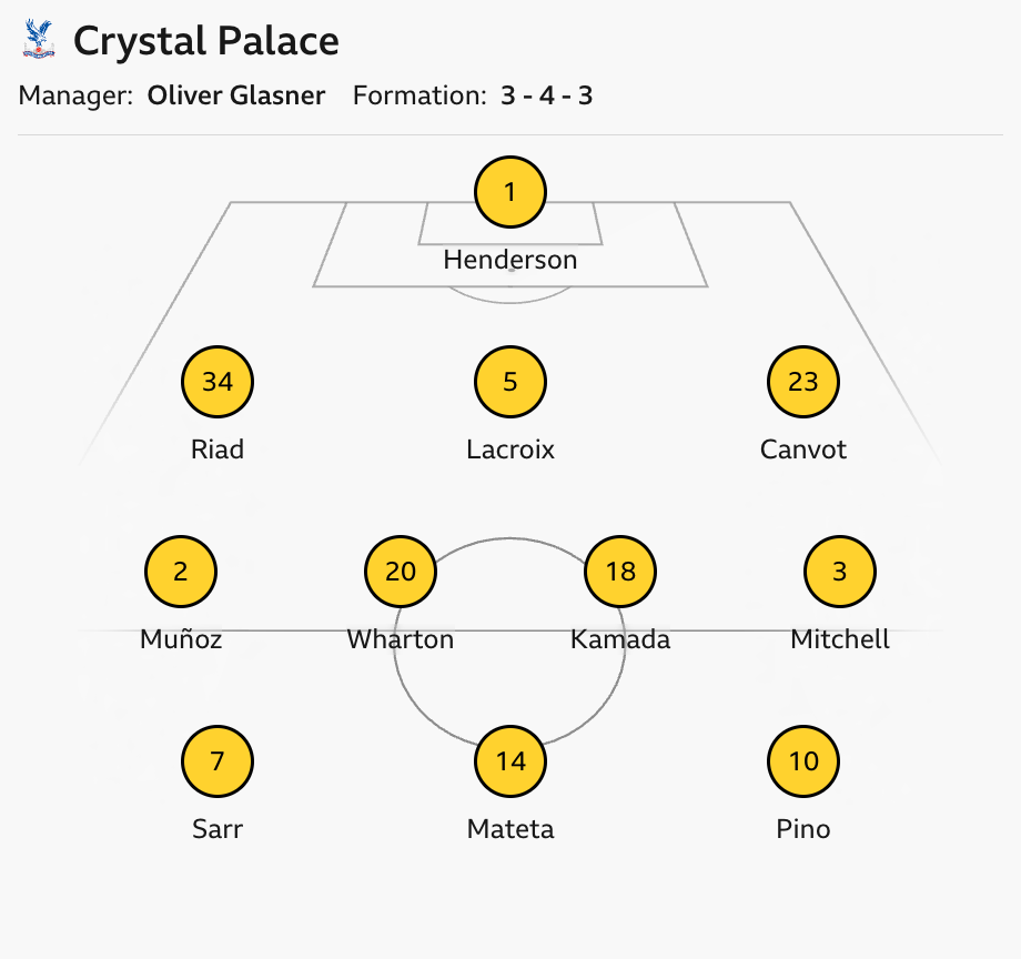 Crystal Palace v Rayo Vallecano: Confirmed team news - BBC Sport