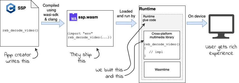 Building a WebAssembly Runtime for BBC iPlayer - BBC