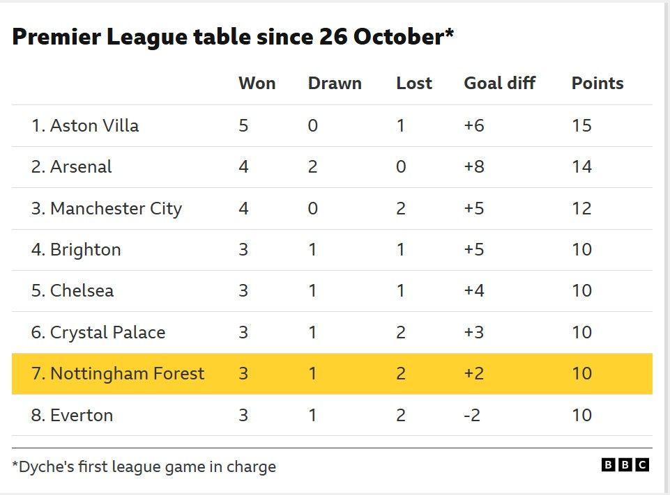 Everton v Nottingham Forest: Key stats and talking points - BBC Sport