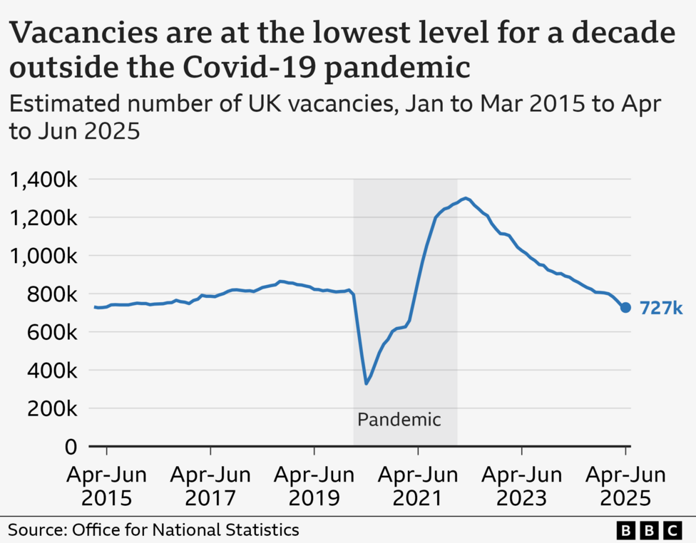 UK jobs market weakens as unemployment rate rises - BBC News