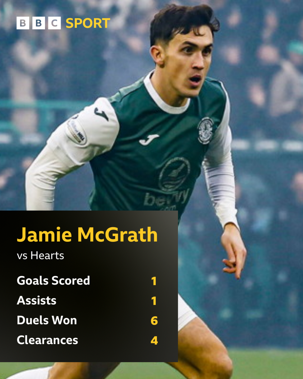 Hibs: Jamie McGrath shines in derby victory - BBC Sport