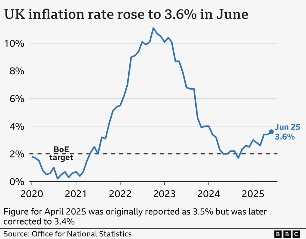 UK inflation hits highest rate for almost a year and a half - BBC News