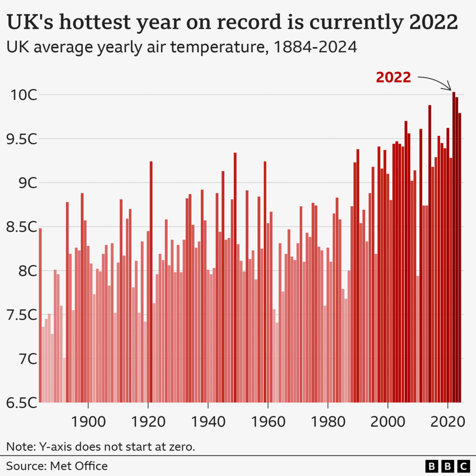 2025 likely to be UK's hottest year on record, says Met Office - BBC News