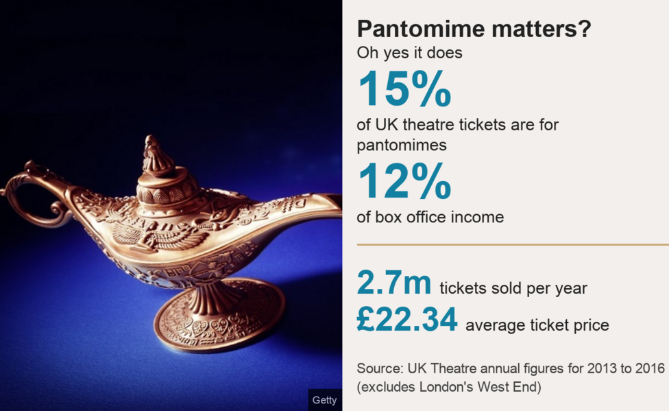 'Why pantomime deserves more respect' - BBC News