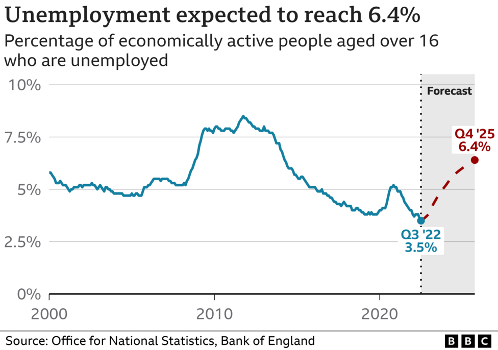 Bank of England expects UK to fall into longest ever recession - BBC News