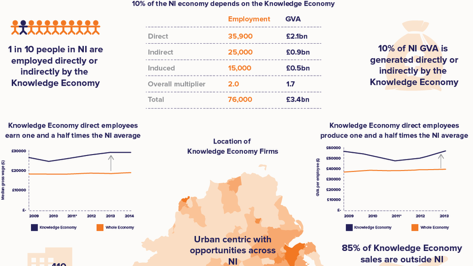 Continued growth in NI knowledge economy - BBC News