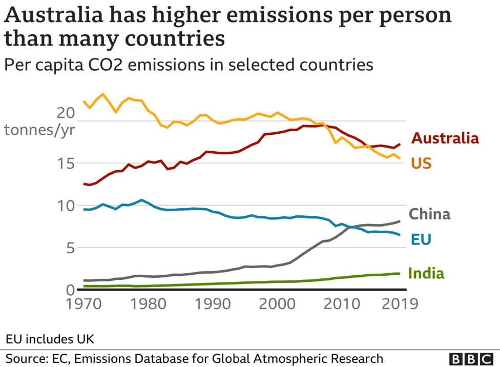 Climate change: Australia pledges net zero emissions by 2050 - BBC News