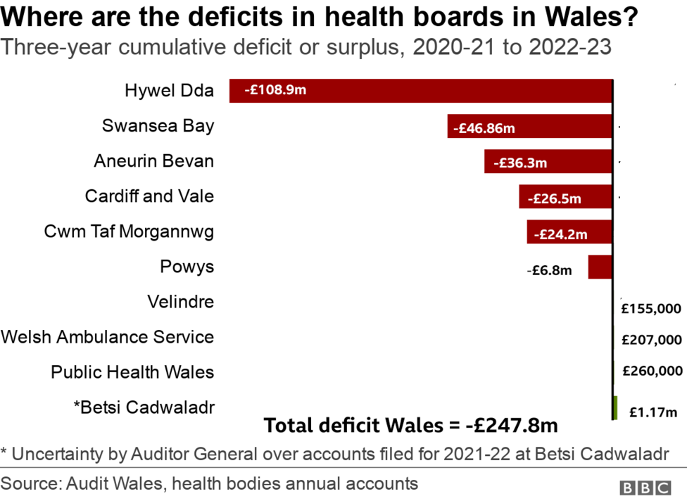 NHS Wales budget: What's behind the overspend - BBC News