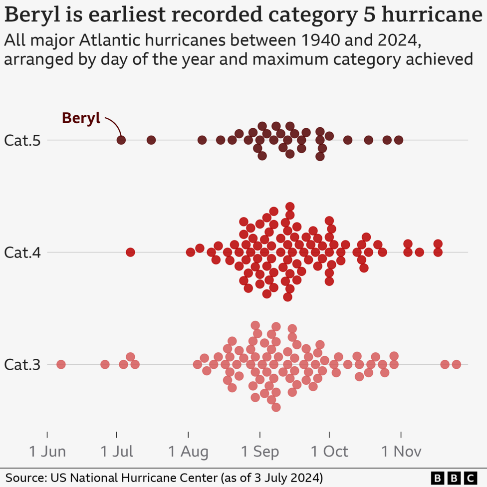 How record-breaking Hurricane Beryl is a sign of a warming world - BBC News