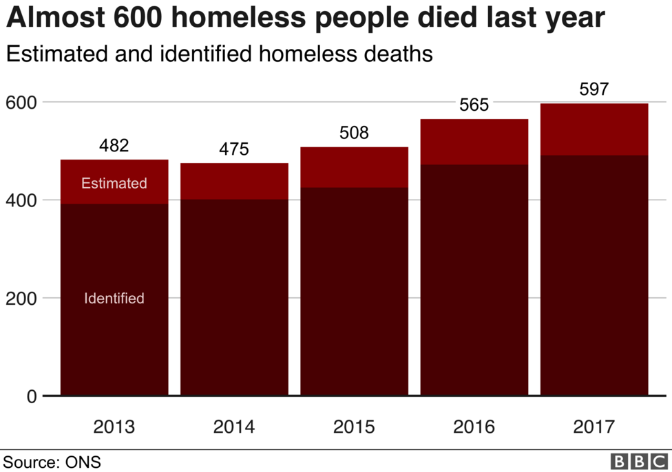 Homeless people's deaths 'up 24%' over five years - BBC News