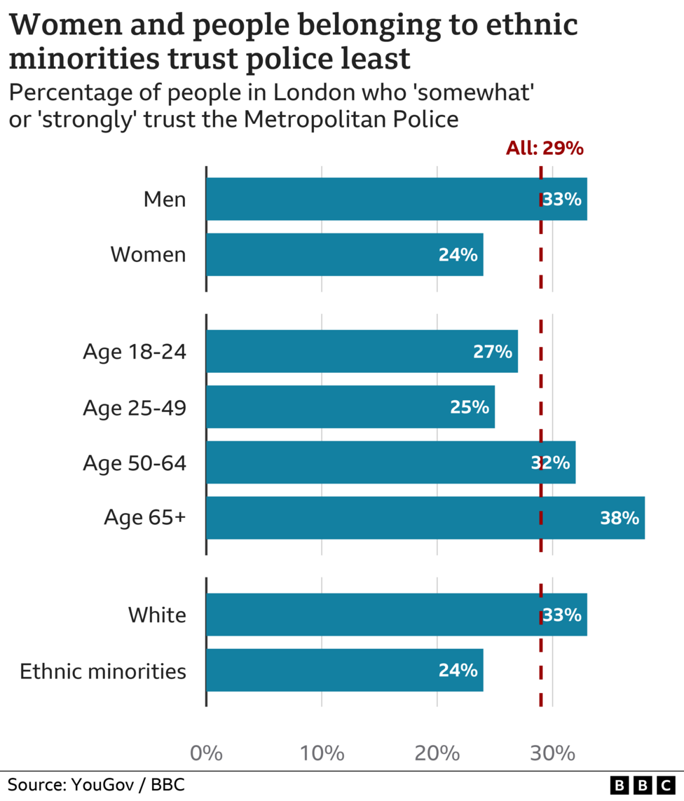 Met Police: Poll highlights extent of public distrust in force - BBC News