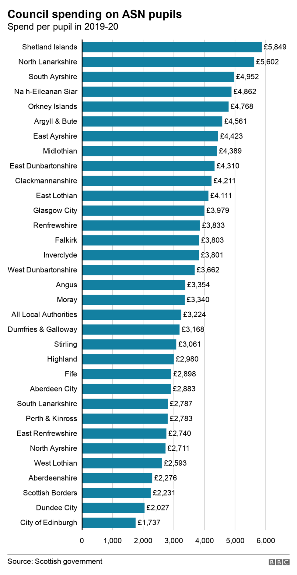 Funding for Additional Support Need pupils falls by £1,000 per child - BBC News