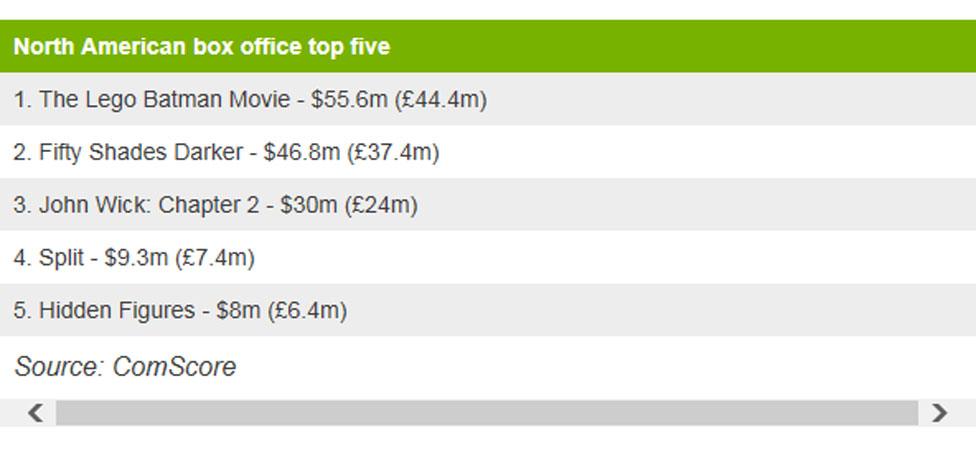Lego's Batman beats Fifty Shades Darker in box office sequel battle ...
