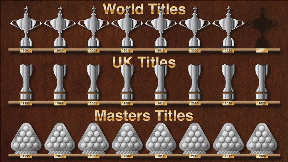 World Snooker Championship 2024: Ronnie O'Sullivan chases record eighth ...