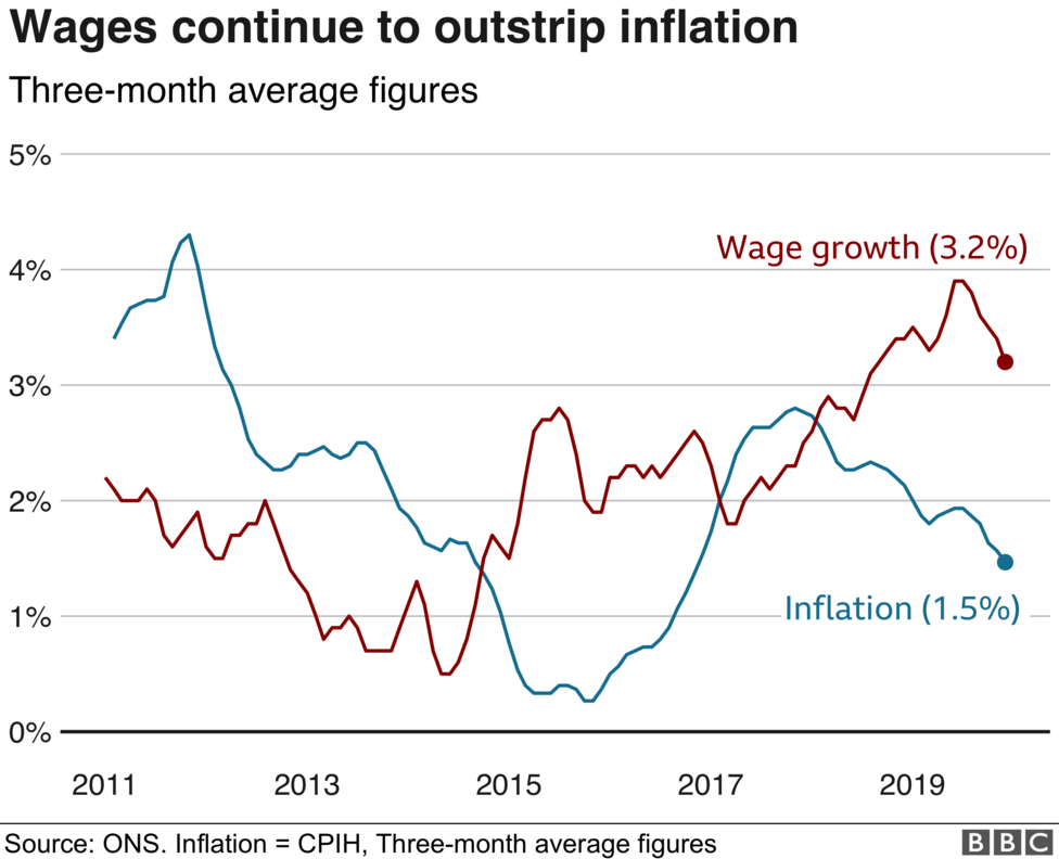 Fuel prices push UK inflation to six-month high - BBC News
